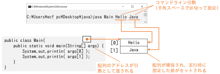 Javaプログラミング入門 6章 [メソッド] Part2 | ECF Tech