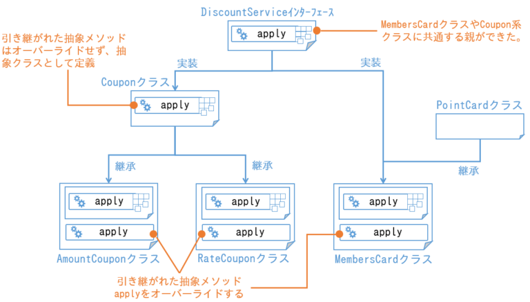 Javaプログラミング入門 14章 [抽象クラスとインターフェース] | ECF Tech